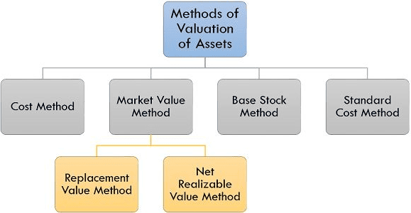 Verification and Valuation of Assets and Liabilities - UGC NET Commerce ...