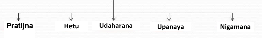 6 Types of Pramanas - Logical Reasoning Notes