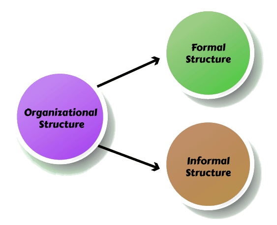 Formal and Informal Organizational Structure - UGC NET Commerce ...