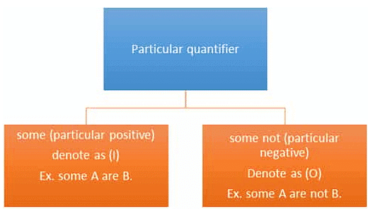 Study Square of Opposition - Logical Reasoning Notes