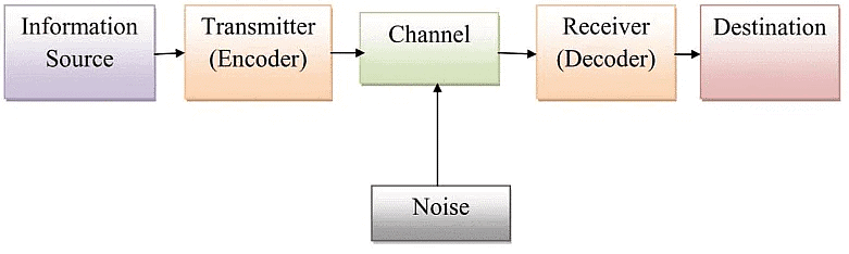 Linear Model - Communication Notes