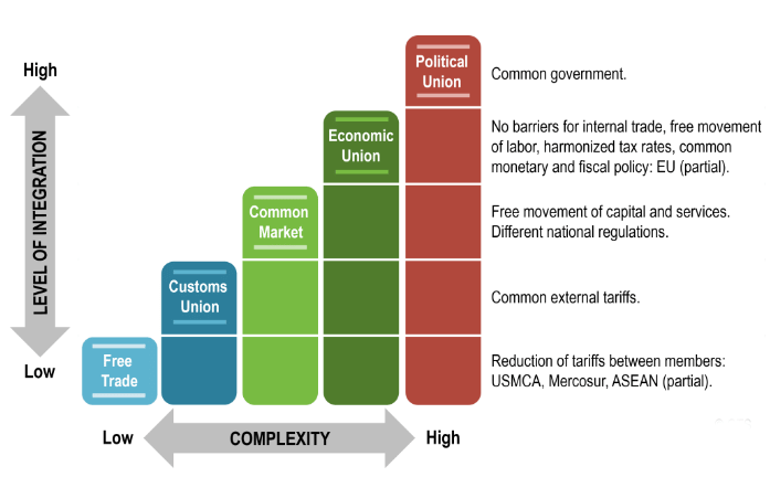 Levels of Regional Economic Integration - UGC NET Commerce Preparation ...