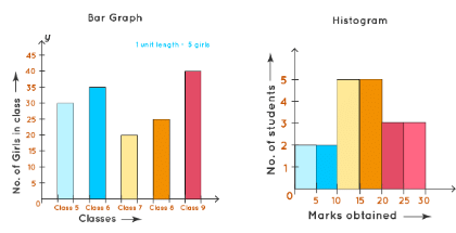 Histograms - Data Interpretation Notes