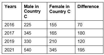 Graphical Representation and Data Interpretation: Previous Years ...