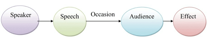 Linear Model Communication Notes