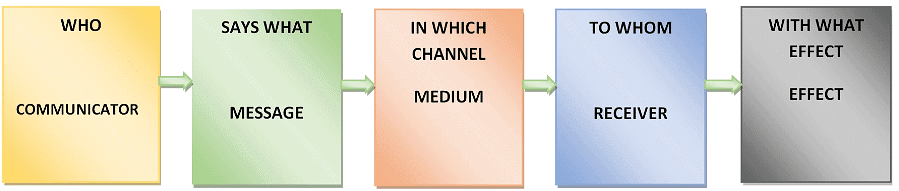 Linear Model Communication Notes