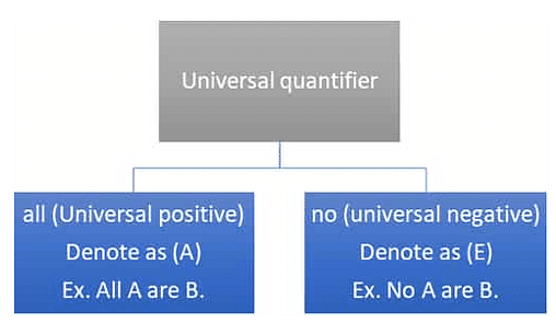 Study Square of Opposition - Logical Reasoning Notes