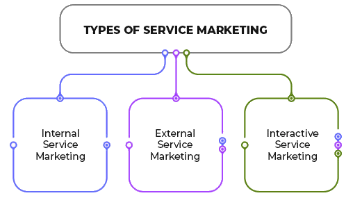 Service Marketing: Importance and Types - UGC NET PDF Download