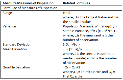 Measures of Dispersion: Meaning, Types and Formulas - UGC NET Commerce ...