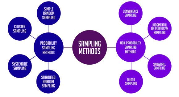 Sampling Methods: Types and Techniques - UGC NET Commerce Preparation ...