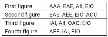 Study Moods and Figure - Logical Reasoning Notes