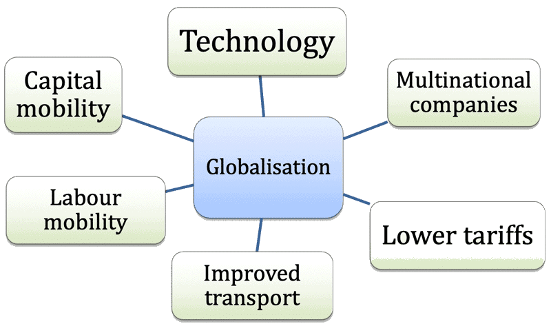 Globalisation and it's Drivers - UGC NET Commerce Preparation Course PDF Download