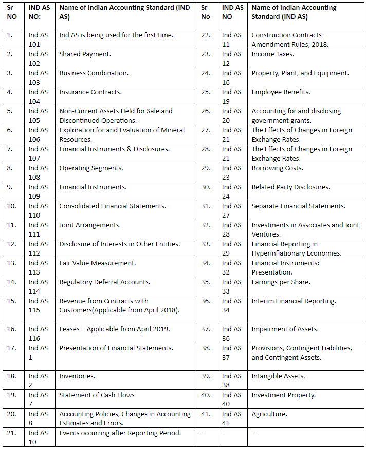 Indian Accounting Standards and IFRS - UGC NET Commerce Preparation ...