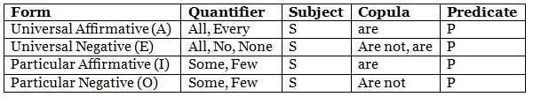 Introduction To Structure Of Arguments Logical Reasoning For Ugc Net