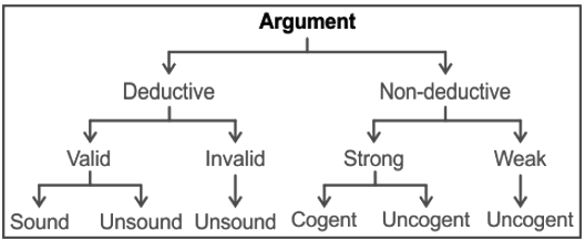 Introduction To Structure Of Arguments Logical Reasoning For Ugc Net