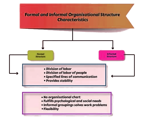 Formal and Informal Organizational Structure - UGC NET Commerce ... Formal and Informal Organizational Structure - UGC NET Commerce ...