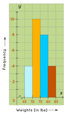 Histograms - Data Interpretation Notes