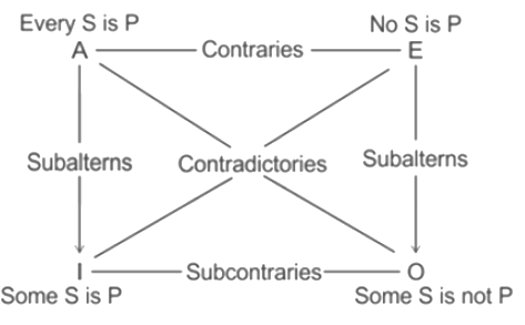 Introduction to Structure of Arguments - Logical Reasoning for UGC NET PDF Download