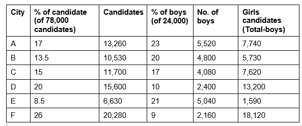 Graphical Representation and Data Interpretation: Previous Years ...