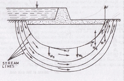 Theory of Seepage Flow - Civil Engineering SSC JE (Technical) - Civil ...