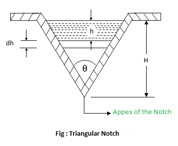 Flow Measurement - Civil Engineering SSC JE (Technical) - Civil ...