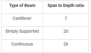 Cantilever Beam Span To Depth Ratio - The Best Picture Of Beam