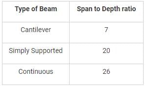 Cantilever Beam Span Depth Ratio - The Best Picture Of Beam