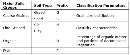 Classification of Soils - Civil Engineering SSC JE (Technical) - Civil ...