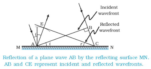 Refraction And Reflection Of Plane Waves Using Huygens Principle