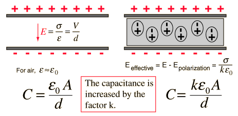 Effect of Dielectric on Capacitance - Physics for JEE Main and Advanced ...