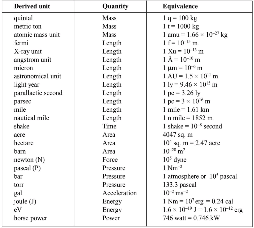 Chapter - 1 Units and measurement - JEE PDF Download