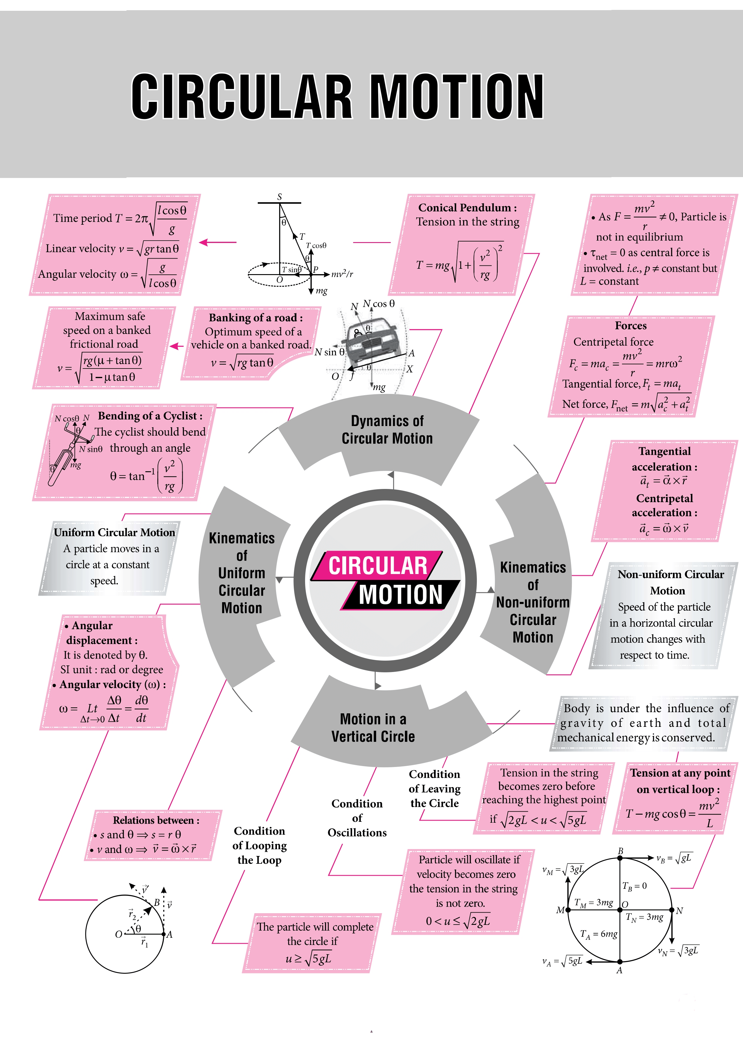 Mindmap: Circular Motion - Physics for JEE Main and Advanced PDF Download