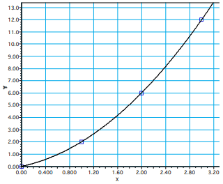 Graphs for Physics | Physics Class 11 - NEET