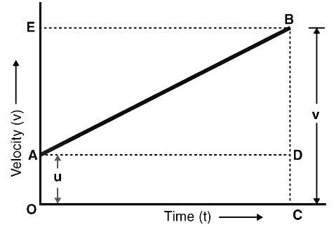 Important Derivations: Motion in Straight Line - Physics Class 11 PDF ...
