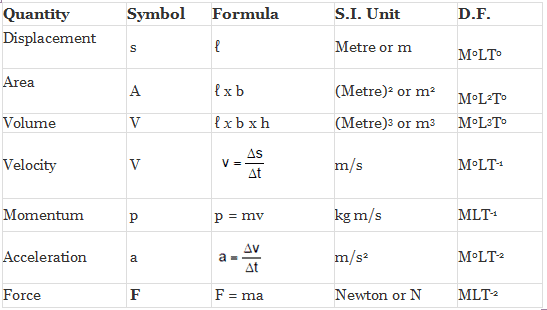 Physics Formulas Grade 11