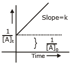 Integrated Rate Equations: Zero, First and Second Order Reactions ...