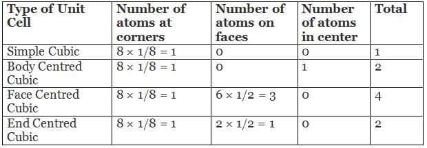 Number of Atoms in a Unit Cell - Chemistry Class 12 - NEET PDF Download