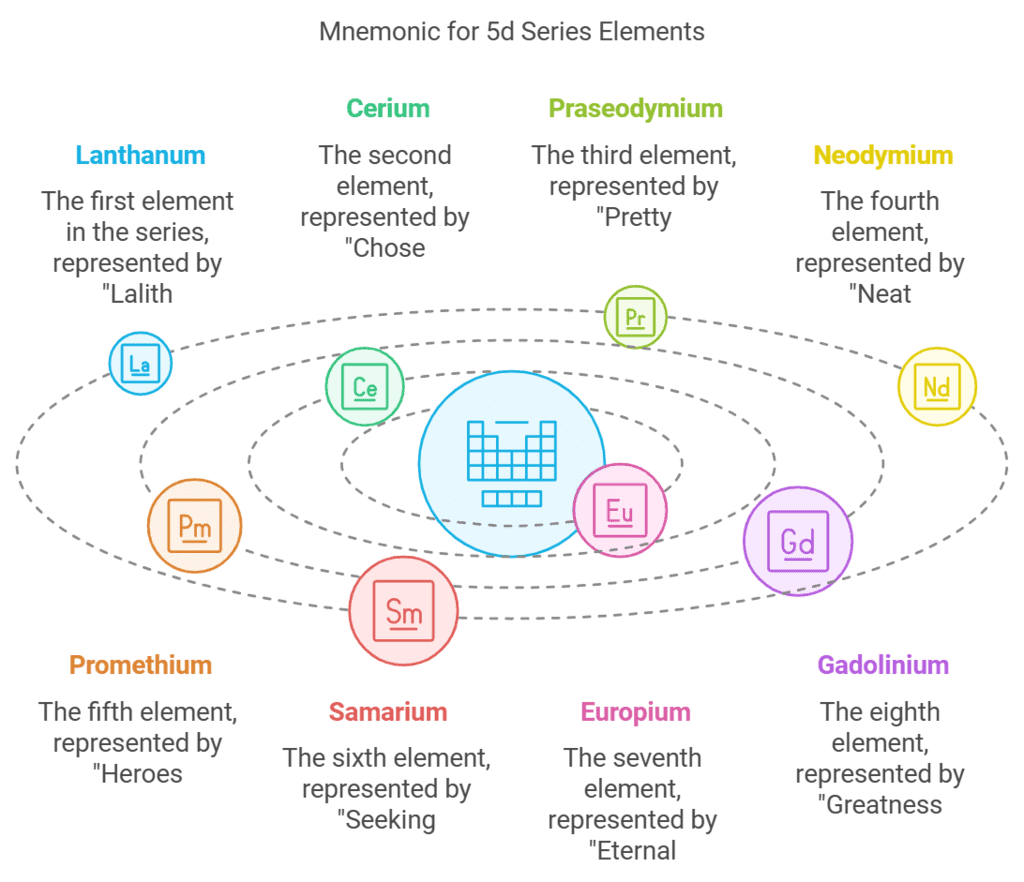 Mnemonics: Classification of Elements and Periodicity in Properties ...
