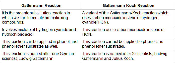 Gattermann Reaction - JEE PDF Download