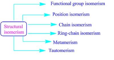 Structural Isomerism - Chemistry Class 11 - NEET PDF Download