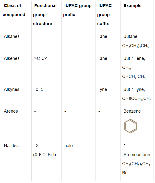 Nomenclature of Organic Compounds having Functional Groups - Chemistry ...