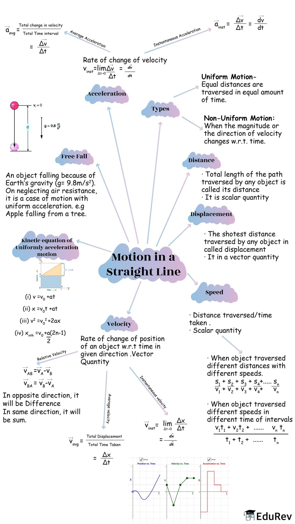 Mindmap: Motion in a Straight Line | Physics Class 11 - NEET PDF Download