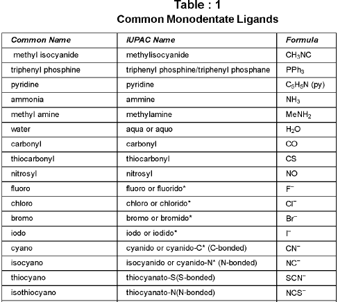 Important Coordination Compounds Formulas for JEE and NEET
