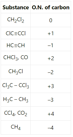 NCERT Solutions Class 11 Chemistry Chapter 7 - Redox Reactions