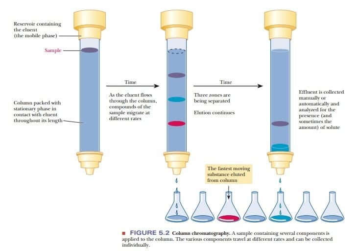 Methods of Purification of Organic Compounds - Chemistry for JEE Main ...