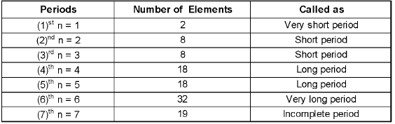 Important Periodic Table and Periodicity Formulas for JEE and NEET