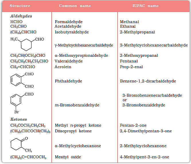 Carbonyl Groups: Nomenclature and Preparation - Chemistry for JEE Main ...