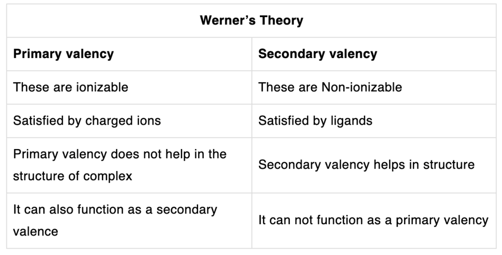 Werner’s Theory and Some Basic Concepts of Coordination Compounds ...