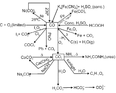 Important p-Block Elements and Their Compounds Formulas for JEE and NEET