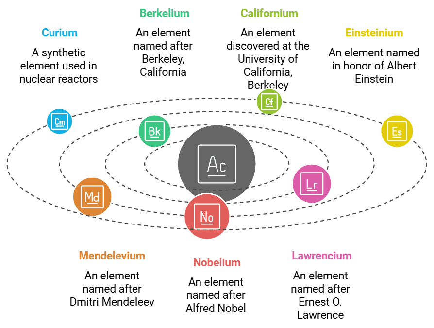 Mnemonics: D and F- Block - Chemistry Class 12 - NEET PDF Download